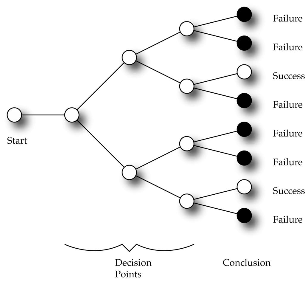 Exploring Interactive Narrative – Branching | Play with Learning